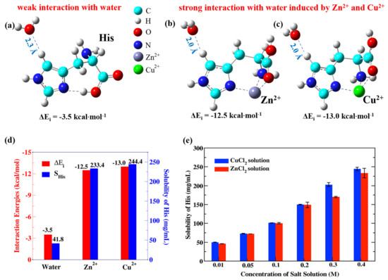 Enhancement of the Water Affinity of Histidine by Zinc and Copper Ions