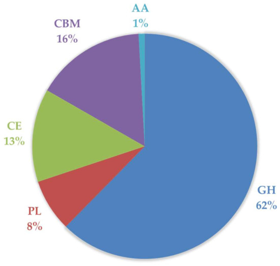 Generation of a Library of Carbohydrate-Active Enzymes for Plant ...