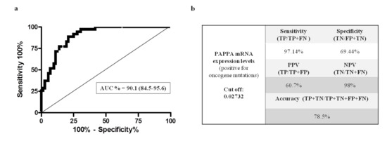 PAPPA Expression in Indeterminate Thyroid Nodules as Screening Test to ...