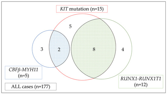 Mutated KIT Tyrosine Kinase as a Novel Molecular Target in Acute ...