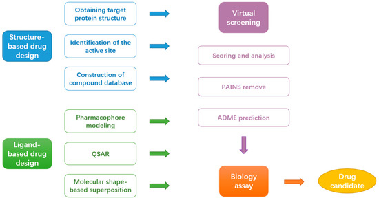 Recent Advances in Application of Computer-Aided Drug Design in Anti ...