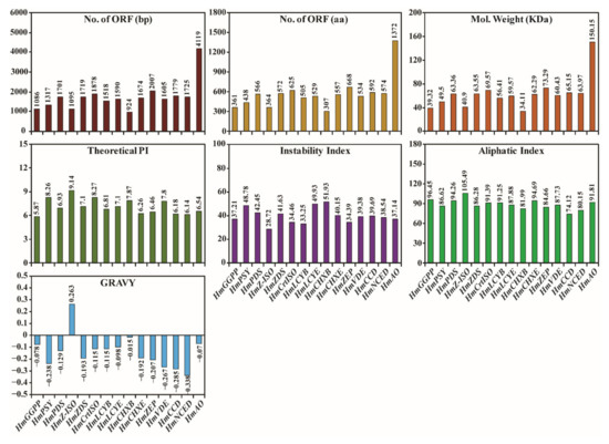 Ijms Special Issue Comparative Genomics And Functional Genomics Analysis In Plants