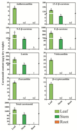 Ijms Special Issue Comparative Genomics And Functional Genomics Analysis In Plants