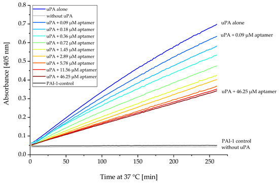 Inhibition of Human Urokinase-Type Plasminogen Activator (uPA) Enzyme ...