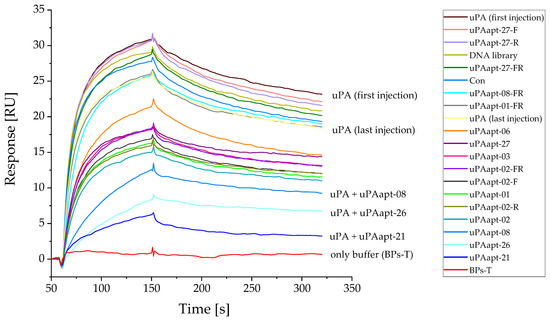 Inhibition of Human Urokinase-Type Plasminogen Activator (uPA) Enzyme ...