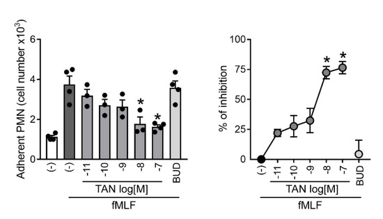 The PDE4 Inhibitor Tanimilast Restrains the Tissue-Damaging Properties ...