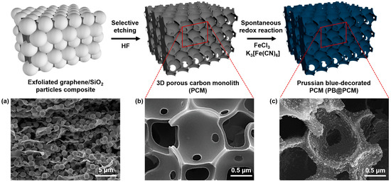 Functionalization of Tailored Porous Carbon Monolith for ...