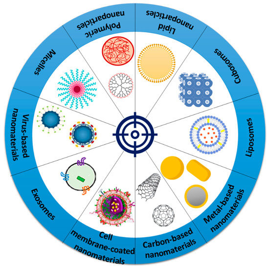 IJMS | Free Full-Text | Novel Tumor-Targeting Nanoparticles for Cancer ...