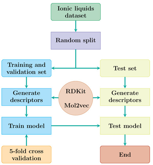 Deep Probabilistic Learning Model for Prediction of Ionic Liquids Toxicity