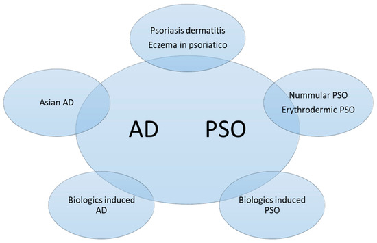 Overlapping Features of Psoriasis and Atopic Dermatitis: From Genetics ...
