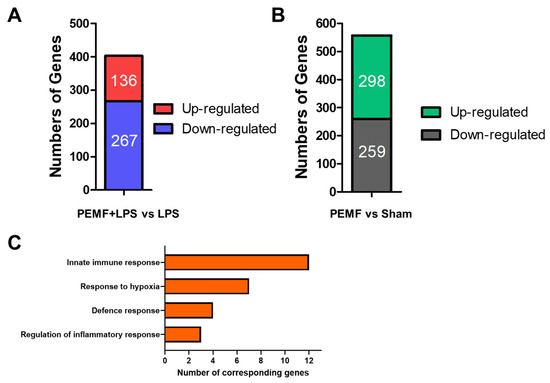 Pulsed Electromagnetic Field (PEMF) Treatment Reduces ...