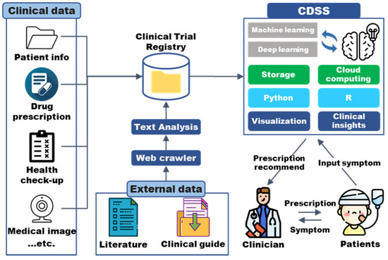 A Genomic Information Management System for Maintaining Healthy Genomic ...