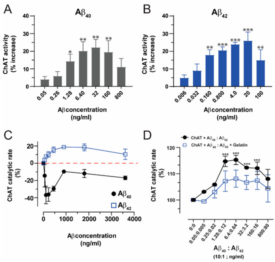 Allosteric Binding Sites of Aβ Peptides on the Acetylcholine ...