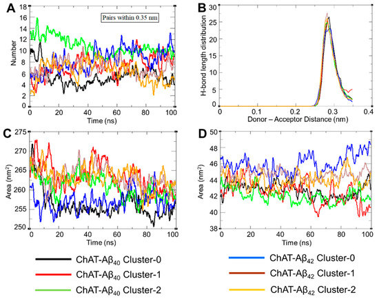 Allosteric Binding Sites of Aβ Peptides on the Acetylcholine ...