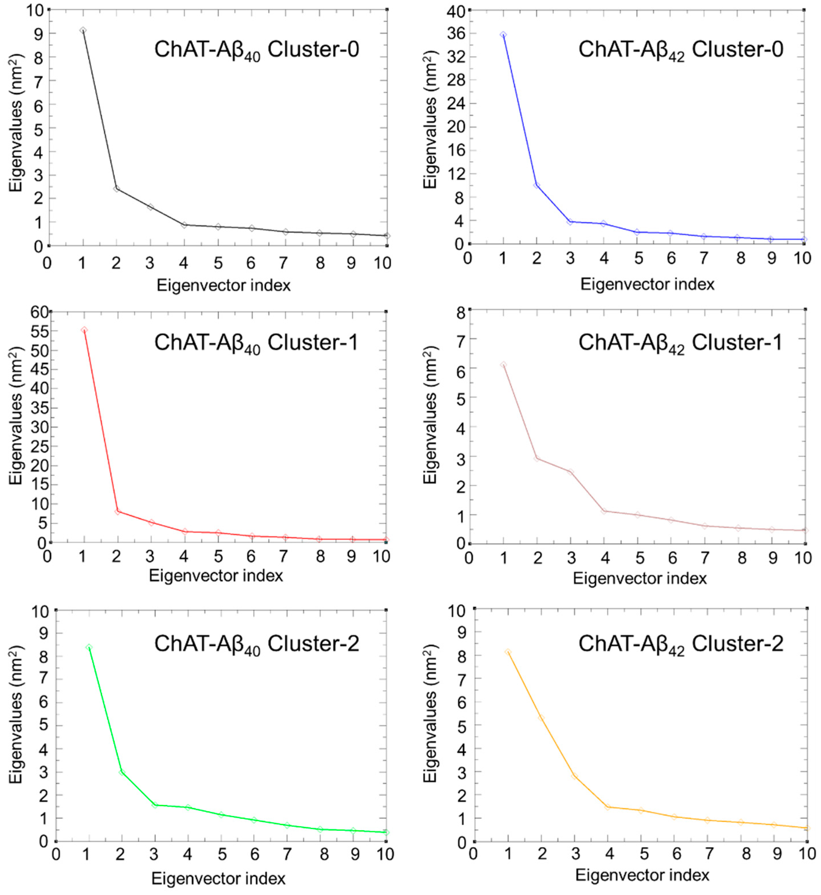 Allosteric Binding Sites of Aβ Peptides on the Acetylcholine ...