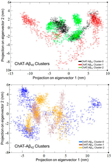 Allosteric Binding Sites of Aβ Peptides on the Acetylcholine ...
