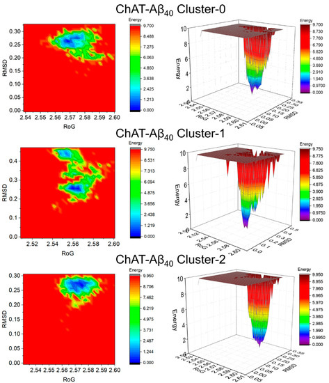 Allosteric Binding Sites of Aβ Peptides on the Acetylcholine ...