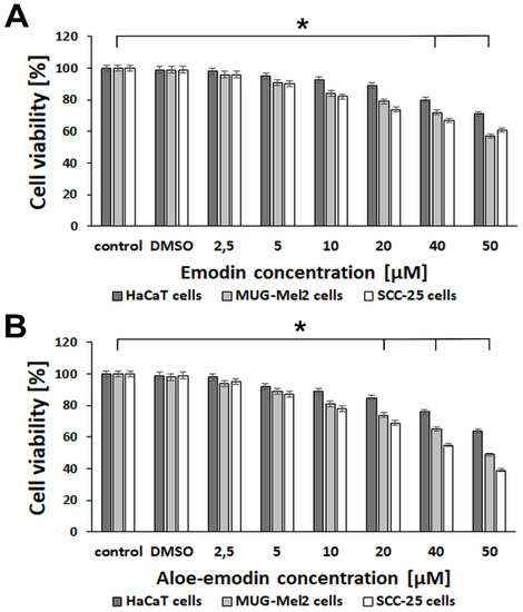 The Comparison of the Efficiency of Emodin and Aloe-Emodin in ...