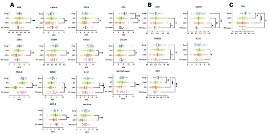 IJMS | Free Full-Text | Serum Proteomics in Patients with Head and Neck ...