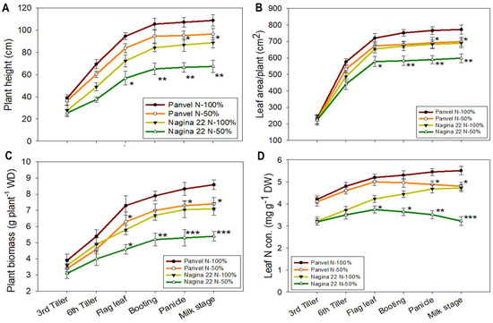 Physiological, Agronomical, and Proteomic Studies Reveal Crucial ...