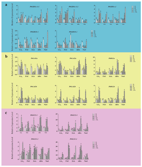 Genome-Wide Analysis of Genes Involved in the GA Signal Transduction ...