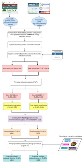 IJMS | Free Full-Text | Systems Drug Discovery for Diffuse Large B Cell ...