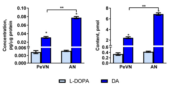 The Periventricular Nucleus as a Brain Center Containing Dopaminergic ...
