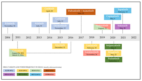 NSCLC as the Paradigm of Precision Medicine at Its Finest: The Rise of New Druggable Molecular ...