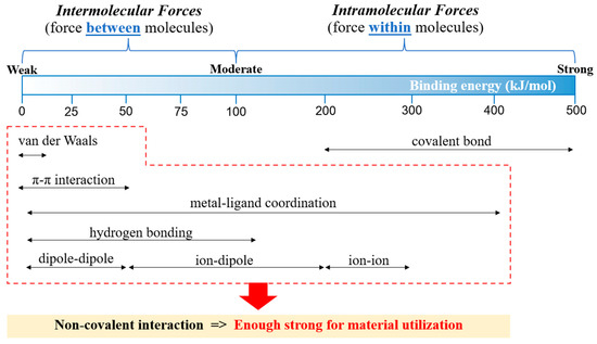 Non-Covalent Interaction on the Self-Healing of Mechanical Properties in Supramolecular Polymers