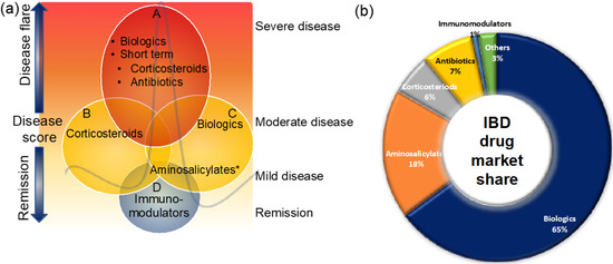 Inflammatory Bowel Disease Treatments and Predictive Biomarkers of ...