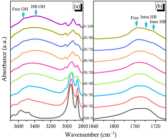 Intra- and Intermolecular Hydrogen Bonding in Miscible Blends of CO2 ...