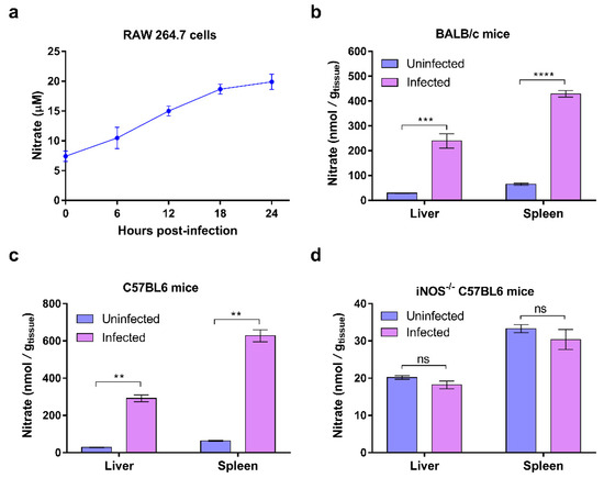 Nitrate Utilization Promotes Systemic Infection of Salmonella ...