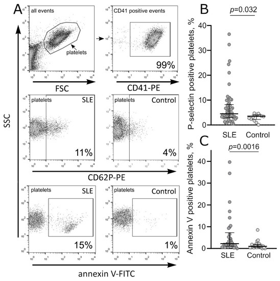 Chronic Immune Platelet Activation Is Followed by Platelet ...