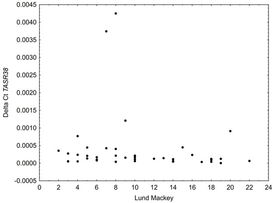 TAS2R38 Bitter Taste Receptor Expression in Chronic Rhinosinusitis with ...
