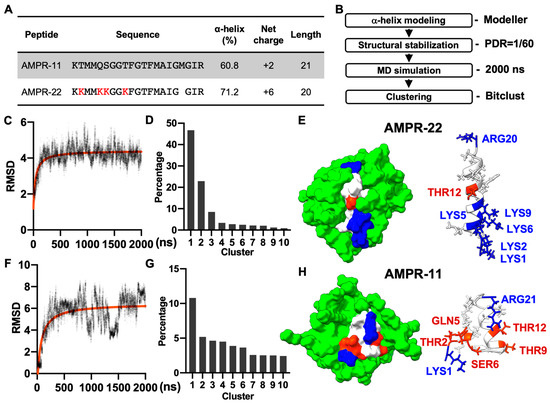 Identification of Bacterial Membrane Selectivity of Romo1-Derived ...