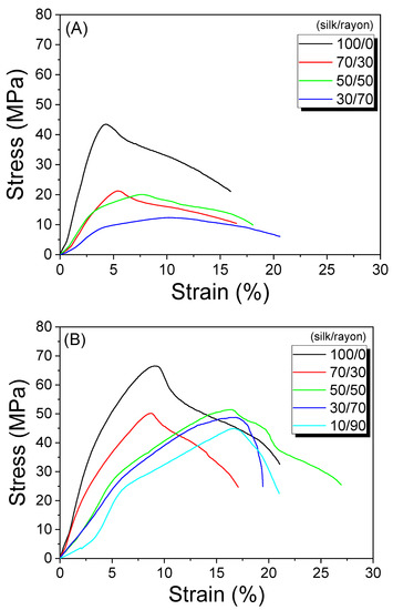 Silk/Rayon Webs and Nonwoven Fabrics: Fabrication, Structural ...