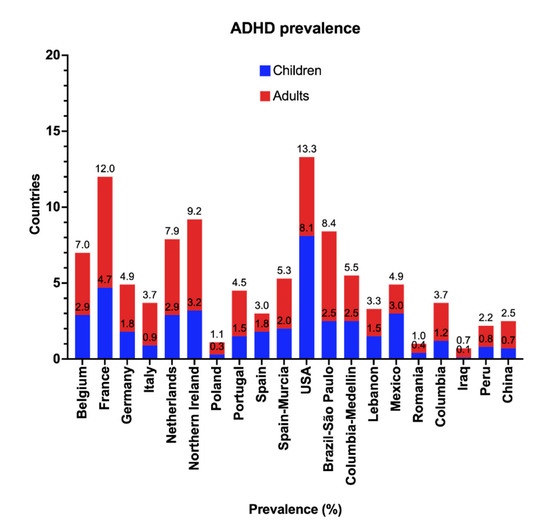Modelling Autism Spectrum Disorder (ASD) and Attention-Deficit ...