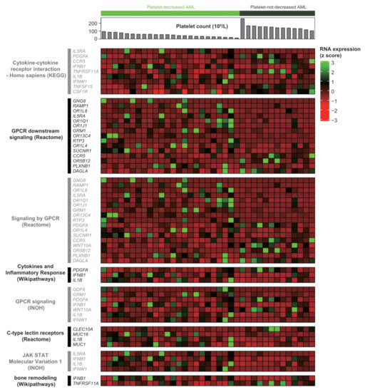Investigation of Biomarkers Associated with Low Platelet Counts in ...