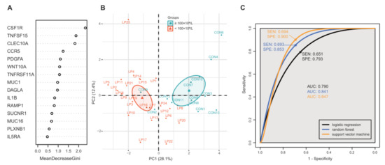 Investigation of Biomarkers Associated with Low Platelet Counts in ...