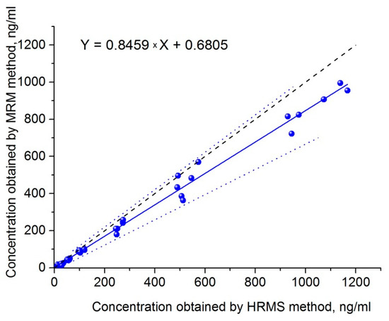 IJMS | Free Full-Text | Application of Parallel Reaction Monitoring to ...