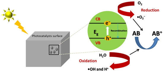 Photocatalytic Degradation of Some Typical Antibiotics: Recent Advances ...