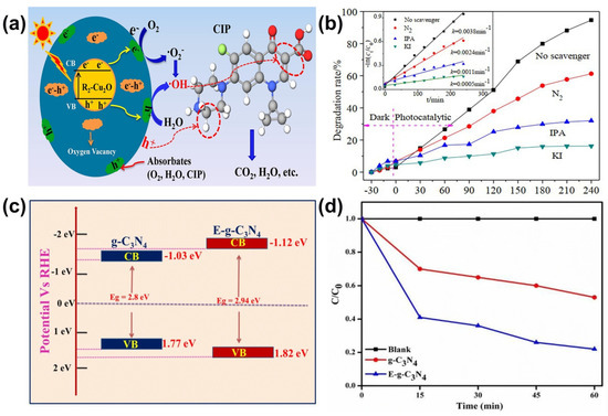 Photocatalytic Degradation of Some Typical Antibiotics: Recent Advances ...