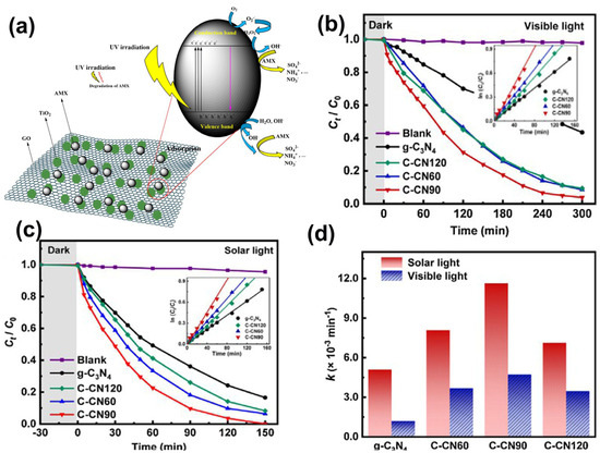Photocatalytic Degradation of Some Typical Antibiotics: Recent Advances ...