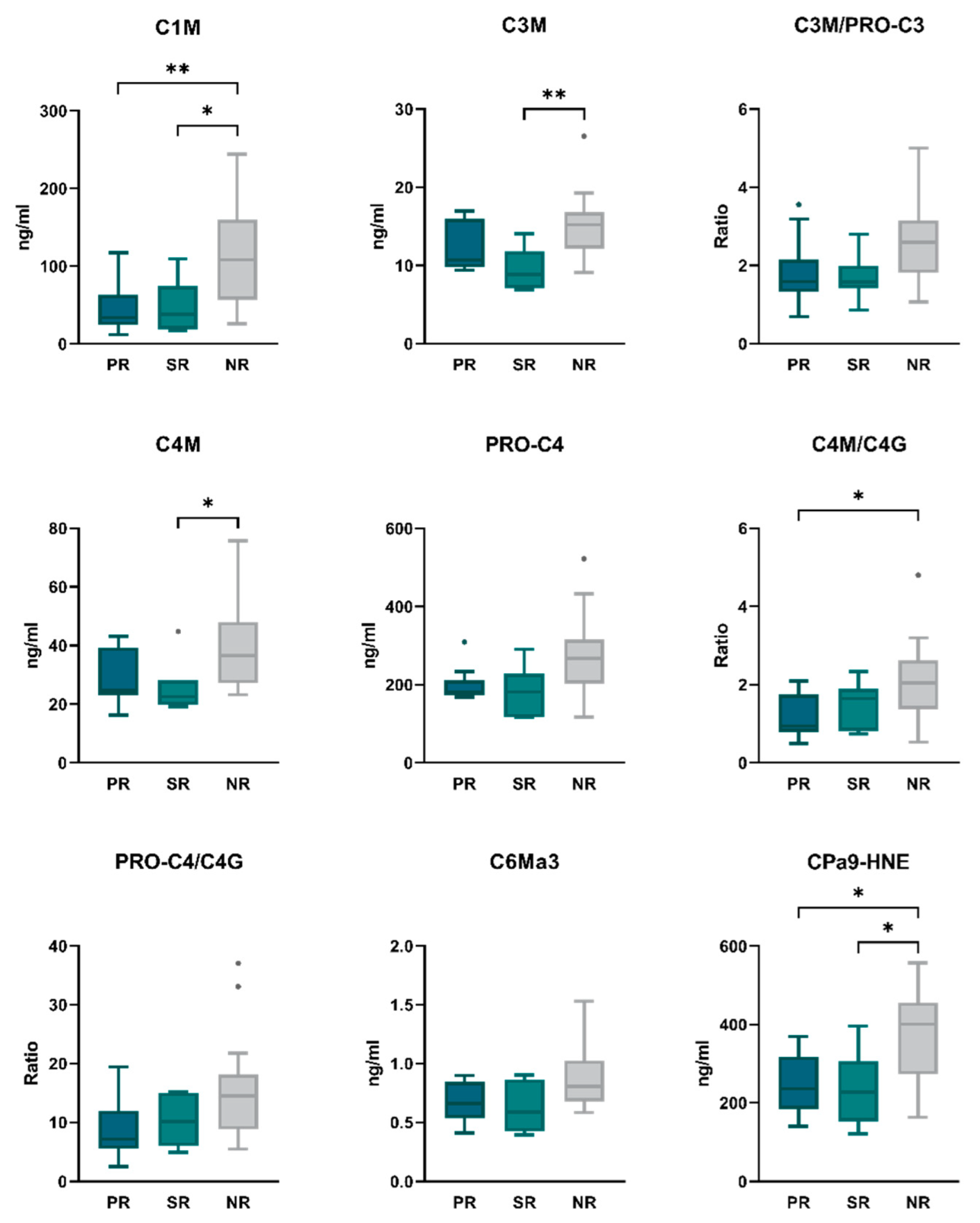 Serological Biomarkers of Extracellular Matrix Turnover and Neutrophil ...