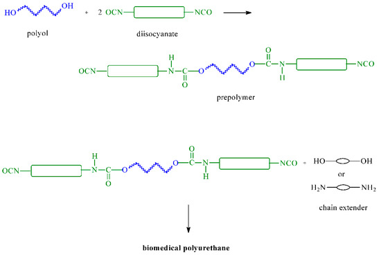 Biomedical Polyurethanes for Anti-Cancer Drug Delivery Systems: A Brief ...