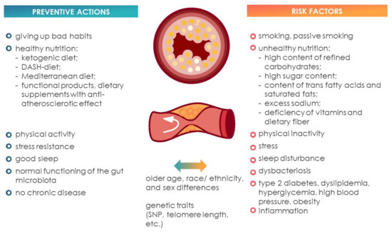 Tackling Atherosclerosis via Selected Nutrition