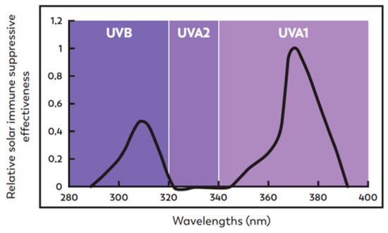 The Damaging Effects of Long UVA (UVA1) Rays: A Major Challenge to ...