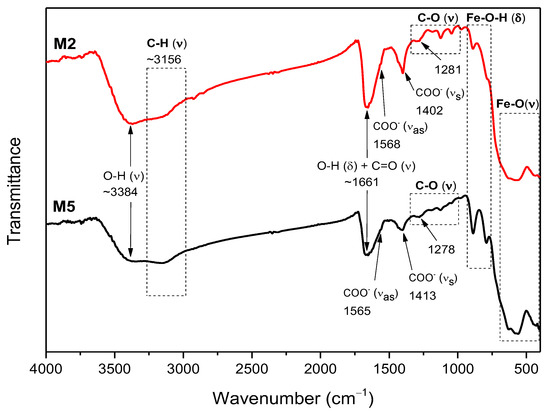 Progress toward Room-Temperature Synthesis and Functionalization of ...