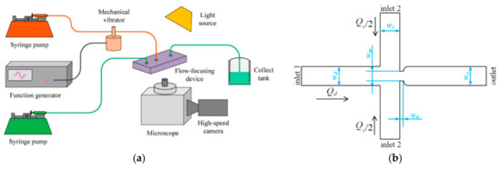 A Review of Microfluidic Experimental Designs for Nanoparticle Synthesis