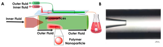 A Review of Microfluidic Experimental Designs for Nanoparticle Synthesis
